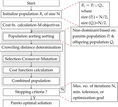 illustration of multi objective optimization steps using nsga ii download scientific diagram
