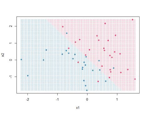 Plot Logistic Regression Decision Boundary In R Quantifying Health