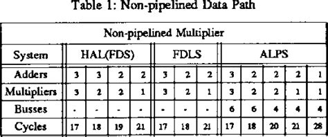 table 1 from optimum and heuristic data path scheduling under resource constraints semantic