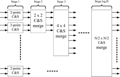 figure 1 from design of vlsi sorting accelerator architecture semantic scholar