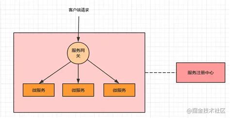 深入java微服务之网关系列3 springcloudalibaba gateway详解（史上最全） 知乎