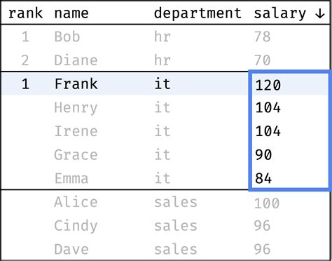 Ranking Data With SQL Window Functions