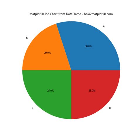 How To Create A Matplotlib Pie Chart From DataFrame A Comprehensive