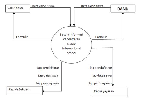Contoh Diagram Konteks Dan Dfd Level 0