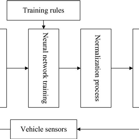 fuzzy control model for vehicle path planning download scientific diagram