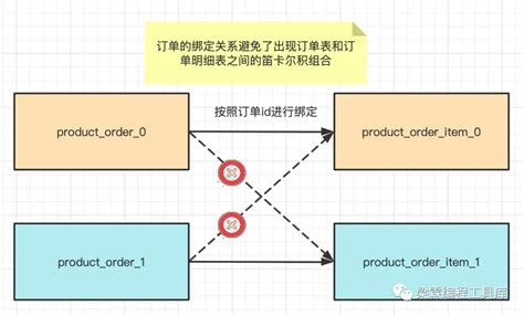 springboot中sharding jdbc绑定表配置实战 墨天轮