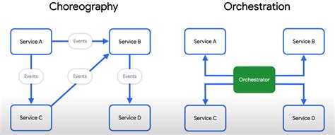 microservices orchestration vs choreography