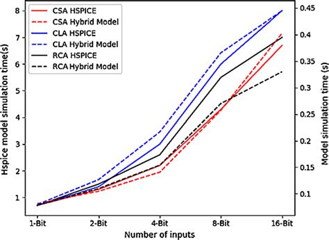 the error propagation simulation time using the proposed model versus download scientific
