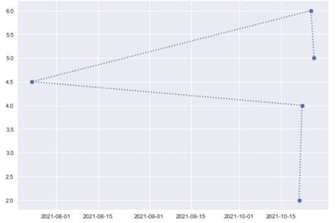 Matplotlib Plot Date Complete Tutorial Python Guides