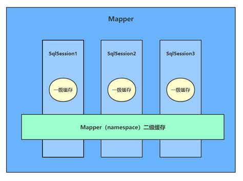 mybatis缓存专题 一文彻底搞懂mybatis二级缓存 mybatis 二级缓存 csdn博客