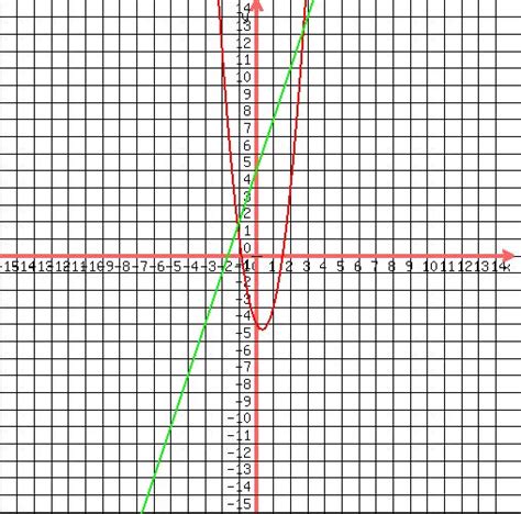solution use the discriminant to determine the number of points of intersection on the line y