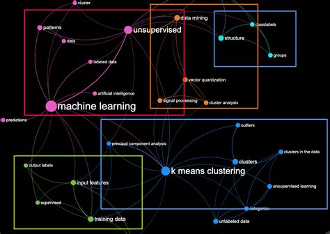 modularity measure and community detection algorithms nodus labs support center