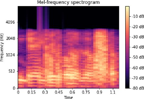 figure 1 from mel spectrogram based automatic speaker verification using gmm ubm semantic scholar