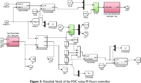 figure 3 from performance evaluation of vector controlled induction motor using self tuned fuzzy