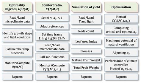 sensors free full text iot based sensor data fusion for determining optimality degrees of