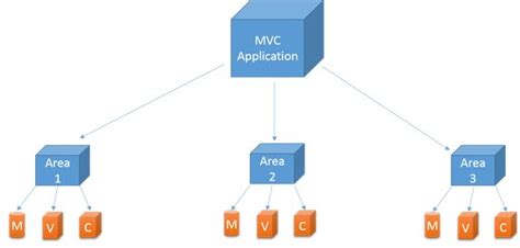 what are areas in asp net mvc part 6 vrogue