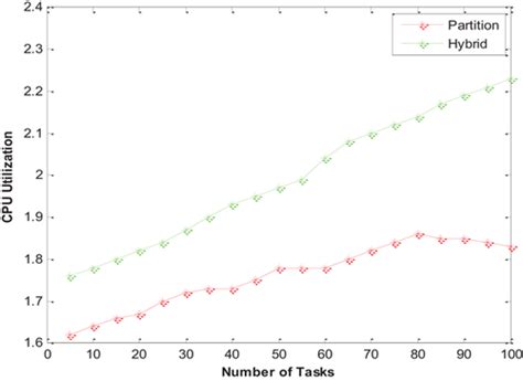 performance optimization of task intensive real‐time applications on multicore ecus—a hybrid