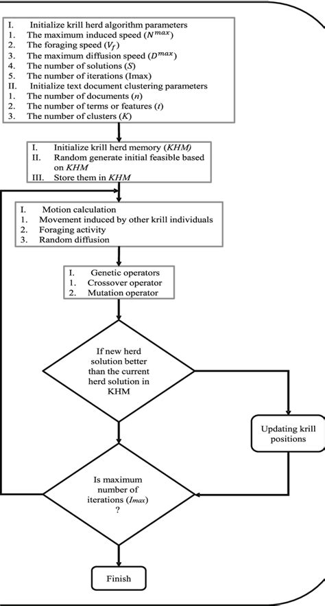 4 the flowchart of adapting basic kh algorithm to text document download scientific diagram