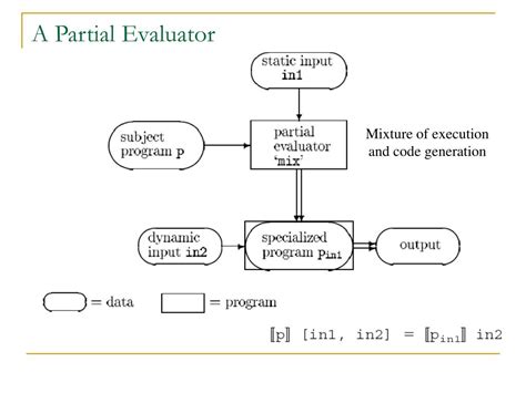 ppt an introduction to partial evaluation powerpoint presentation free download id 1049700