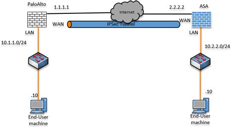 How To Set Up IPsec Site To Site VPN Between ASA And Paloalto