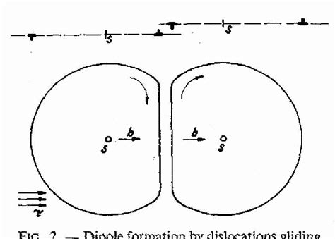 Figure 2 From DISLOCATION DIPOLES AND DISLOCATION LOOPS Semantic Scholar