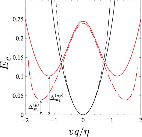 perturbative versus non perturbative treatment of the cooperon download scientific diagram