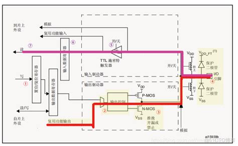 stm32 深度剖析gpio 8种模式以及常用配置 51cto博客 stm32 gpio