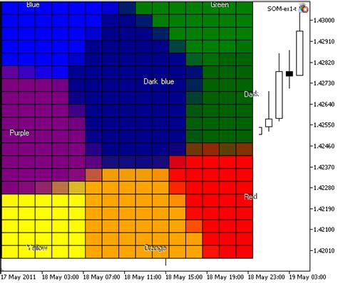 using self organizing feature maps kohonen maps in metatrader 5 mql5 articles