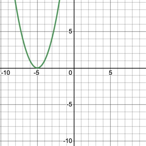 quadratic functions review flashcards quizlet