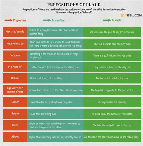 Prepositions Of Place Definition List And Useful Examples 7ESL