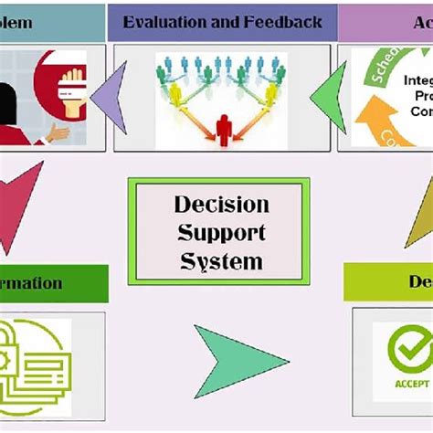 dynamic decision making process download scientific diagram