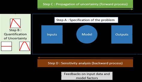 the basic steps to performing sa 2 2 global sensitivity analysis gsa download scientific diagram