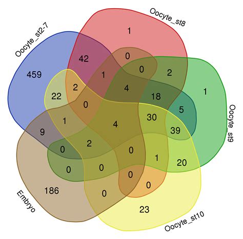 Venn Diagram For Replicates R Venn Diagram With R Or Rstudio