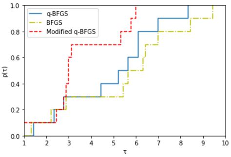 mathematics free full text a modified q bfgs algorithm for unconstrained optimization