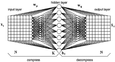 architecture for image compression and decompression using neural networks download