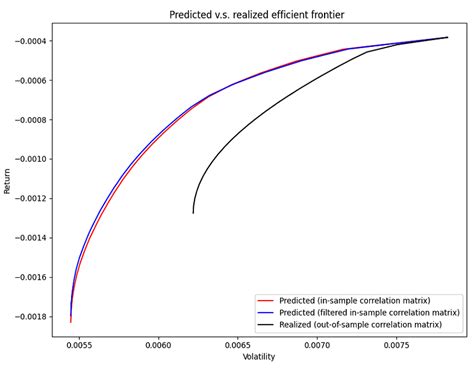 correlation matrices denoising results from random matrix theory portfolio optimizer