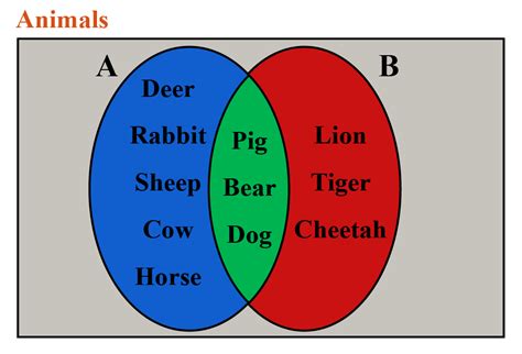 Venn Diagram Solved Examples Sets Cuemath