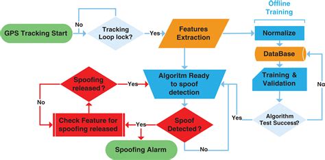 detection of spoofing attack using machine learning based on multi layer neural network in