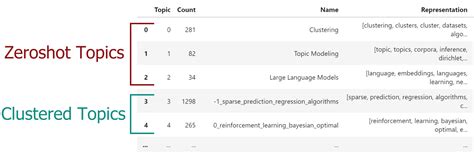 Zero Shot Topic Modeling BERTopic