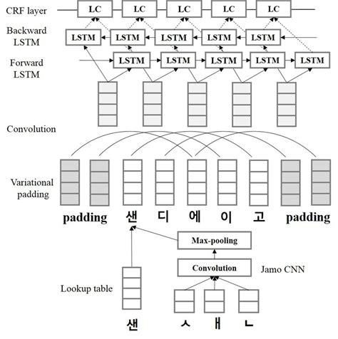 architecure of c gram blstm crf models with jamo level character download scientific diagram