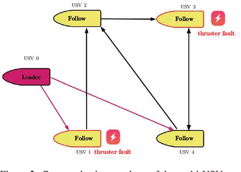figure 2 from adaptive sliding mode based fault tolerant tracking control of multi usv systems