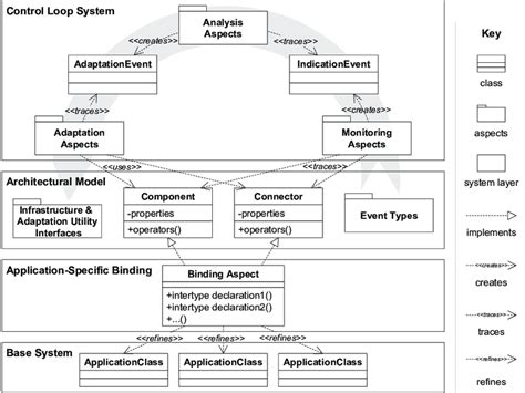 an aspect oriented architecture for self adaptive systems download scientific diagram