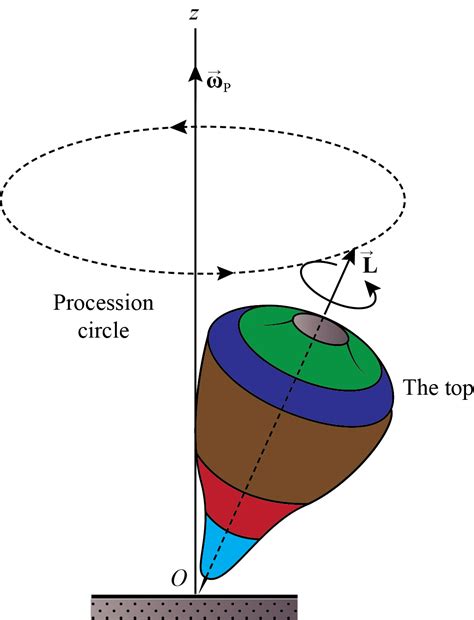rotational motion