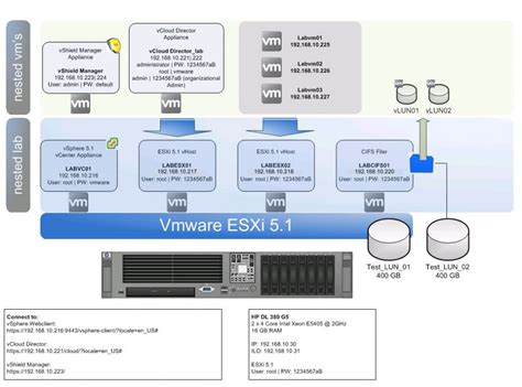 How To Build A Nested Lab On A HP DL380 G5 Server All About