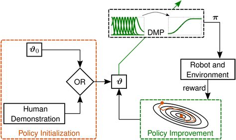dynamic movement primitives in robotics a tutorial survey matteo saveriano fares j abu dakka