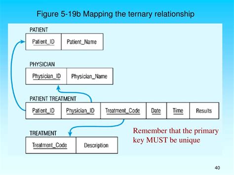 PPT IS 4420 Database Fundamentals Chapter 5 Logical Database Design