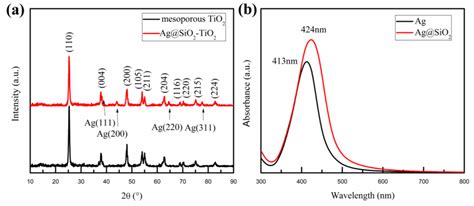 a xrd patterns of mesoporous tio2 and the ag sio2 tio2 b optical download scientific