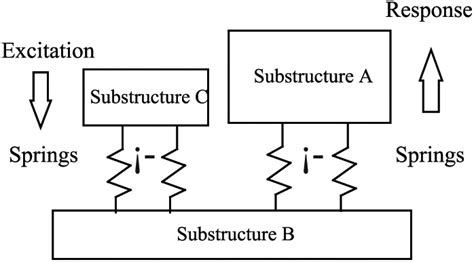 numerical investigation of a two stage serial vibration isolation system using frequency