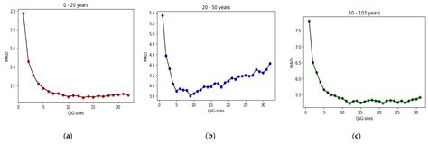 genes free full text mapreduce based parallel genetic algorithm for cpg site selection in