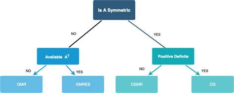 decision tree for some krylov subspace methods download scientific diagram